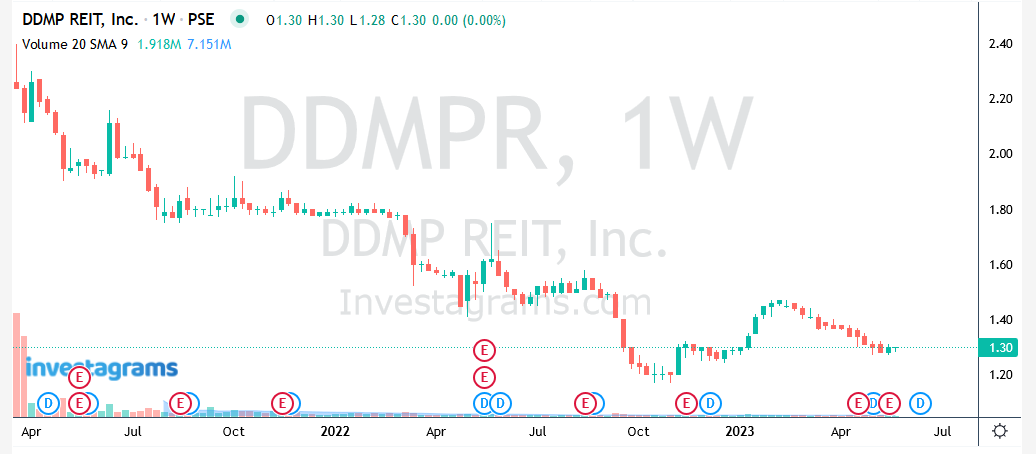 [DDMPR] ダブルドラゴンREIT | フィリピン株ブログ by レッドバボイ